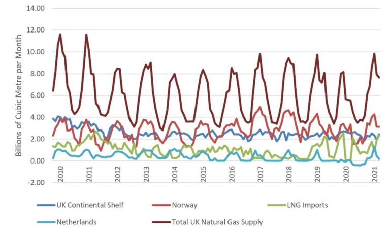 Natural Gas in the UK, Part 1: Infrastructures & Geopolitics | Energy ...